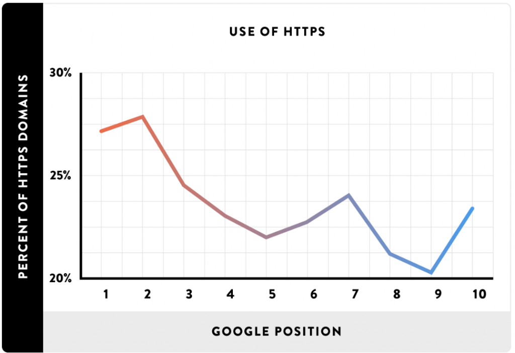 Top 5 Benefits of SSL Certificate for Website | Why SSL is important?